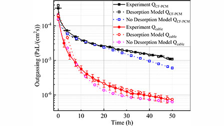 Modeling of water outgassing from polymers incorporating surface ...