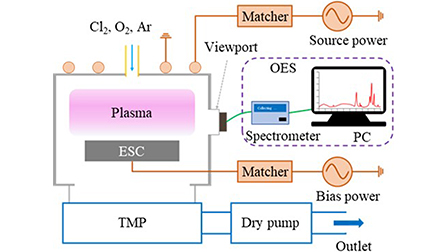 Selective metal-carbides hardmask strip with chlorine and oxygen plasma ...