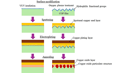 Analysis of the adhesion structure between the cycloolefin polymer and ...