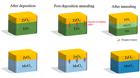 Suppressing oxygen vacancy formation in ZrO2 to improve electrical ...