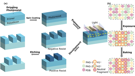 Extended model for chemically amplified resist with multiple photoacid ...