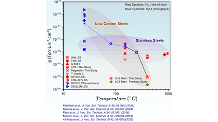 Outgassing measurements of bare and magnetite-coated low-carbon steel ...