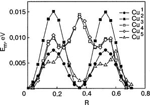 Study of the mobility of small copper clusters on a xenon buffer layer ...