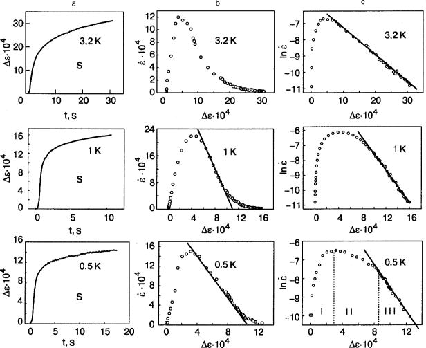 Quantum creep of β–Sn in the normal and superconducting states ...