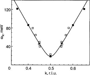 Spin dynamics in cuprate perovskites | Low Temperature Physics | AIP ...