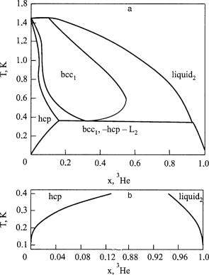 Features of the phase separation kinetics for solutions of He4 in He3 ...