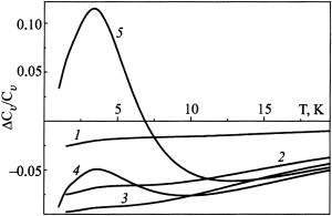 To the theory of rare gas alloys: heat capacity | Low Temperature ...