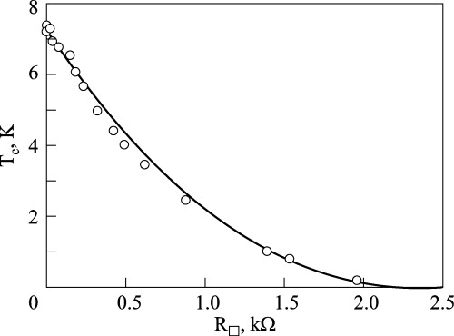 Superconductor-insulator transitions of quench-condensed films | Low ...