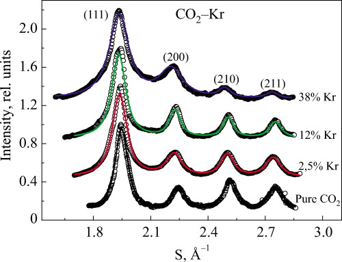 Orientational order parameter in CO2–Kr solid solutions | Low ...