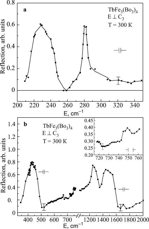 IR active vibrations of a TbFe3(BO3)4 crystal | Low Temperature Physics ...