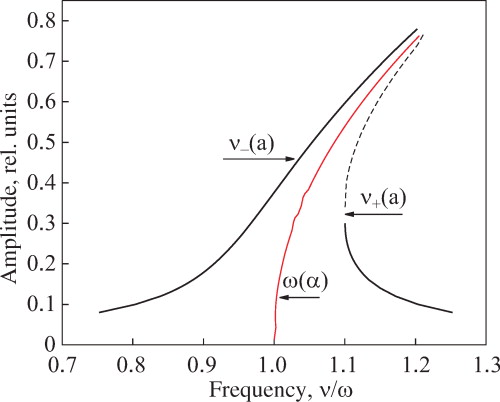 Double nonlinear resonance in ferromagnets and other dynamic systems | Low Temperature Physics ...