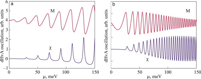 De Haas–van Alphen effect in 2D systems: application to mono- and ...