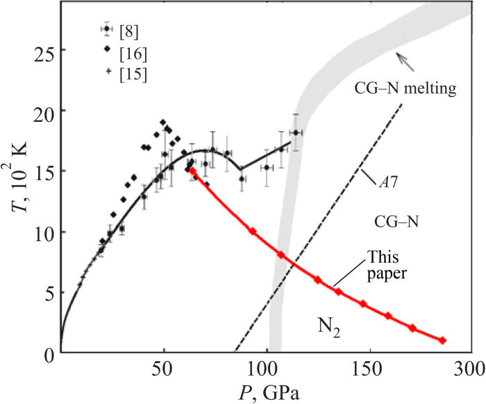 Phase transition line of solid molecular nitrogen into the cubic gauche ...