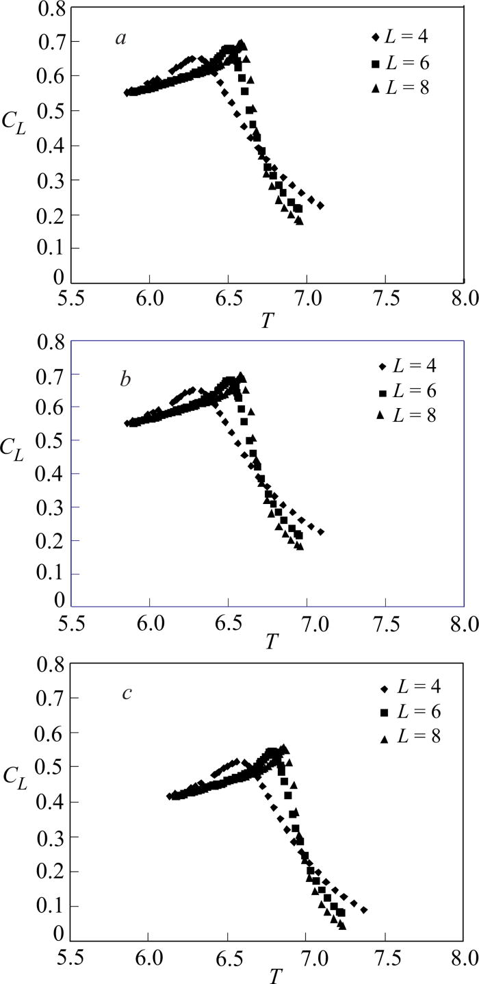 Finite-size scaling relations for a four-dimensional Ising model on Creutz cellular automatons ...