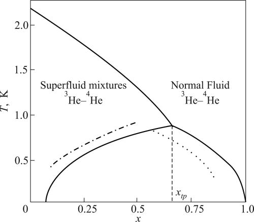 Liquid 3He–4He mixture phase diagram in restricted geometry | Low ...