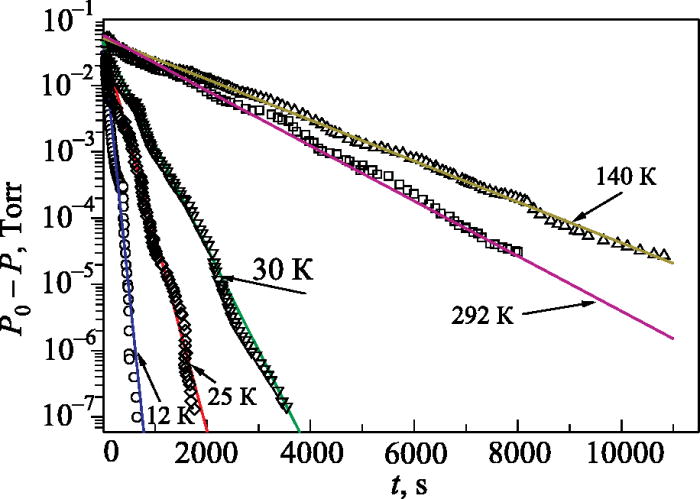 Diffusion of H2 and Ne impurities in fullerite C60. Quantum effects ...