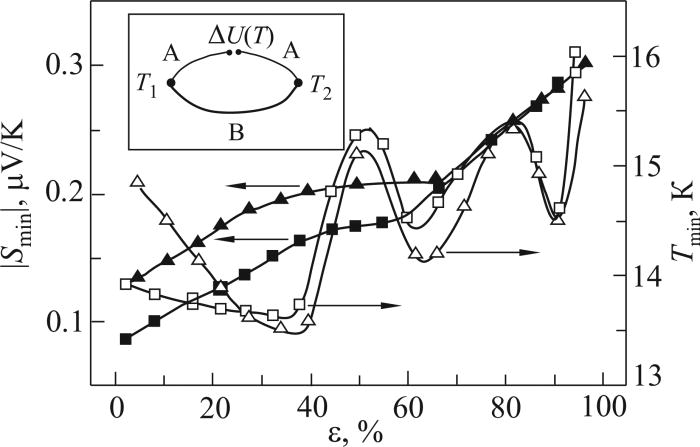 Effect of plastic deformation on the low-temperature minimum of the ...
