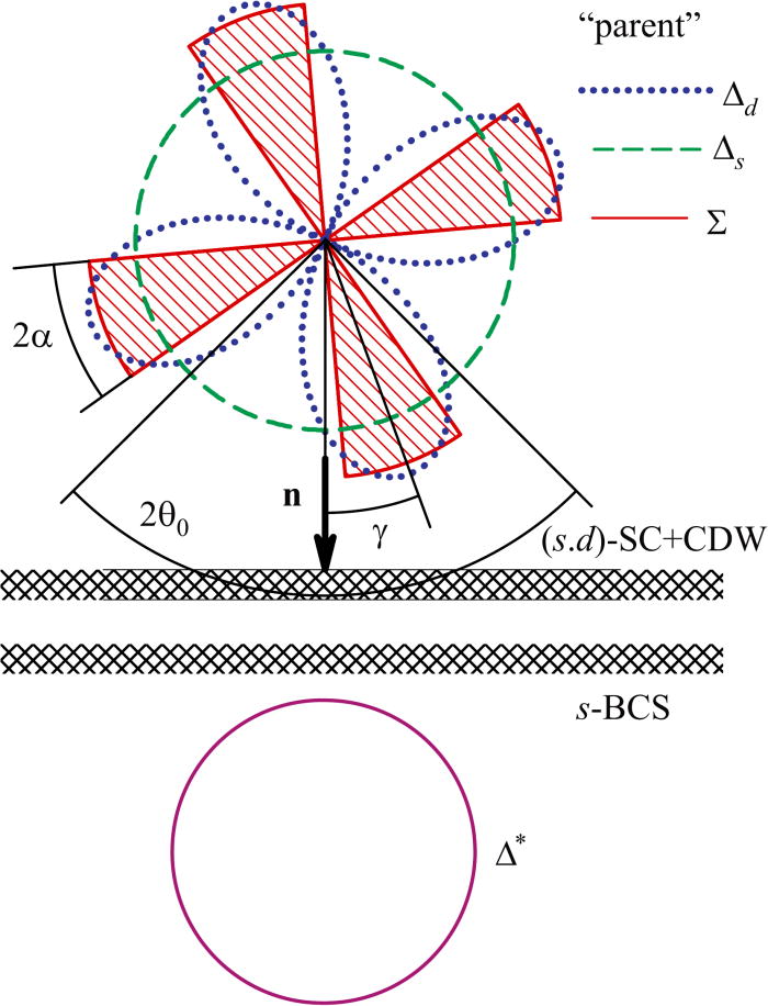 dc Josephson current for d-wave superconductors with charge density ...