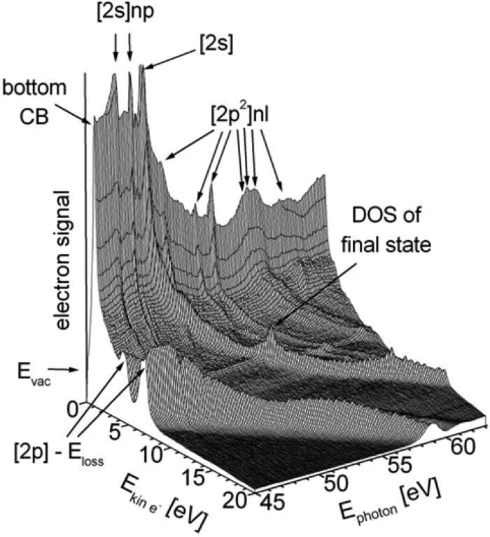 Inner valence excitations of condensed neon | Low Temperature Physics ...