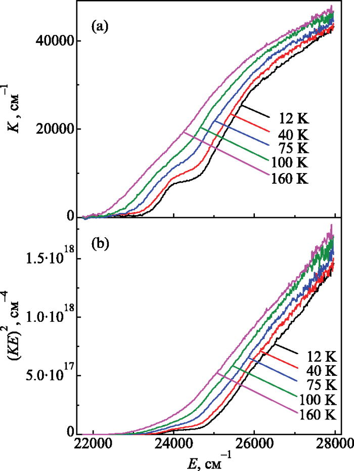Temperature behavior of the fundamental optical absorption band in ...