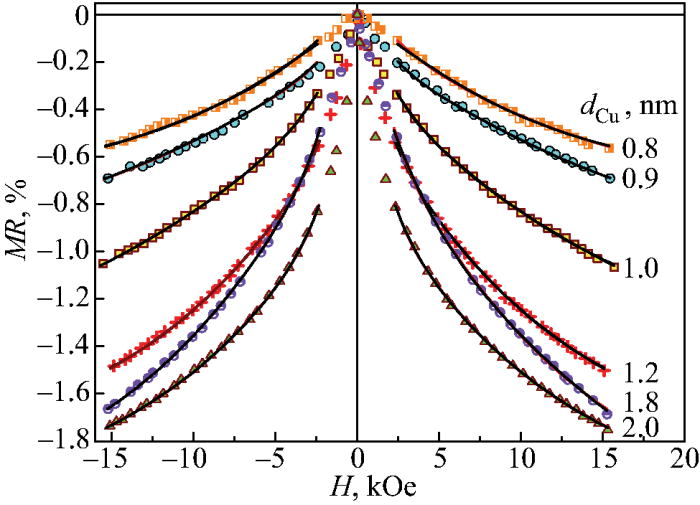 Reduction of superparamagnetic clusters in the [Co/Cu(111)]n nanofilms ...