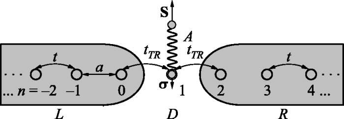 Fano effect upon tunneling of a spin-polarized electron through a ...