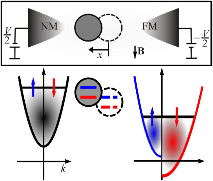 Coulomb blockade of spin-dependent shuttling | Low Temperature Physics ...