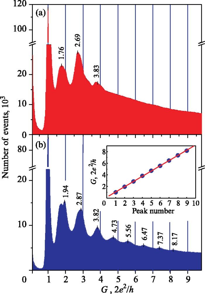 Effect of cold working of the metal on the conductance of platinum ...
