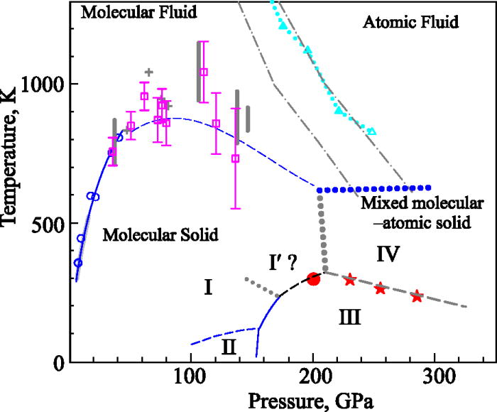 Hydrogen at extreme pressures (Review Article) | Low Temperature ...