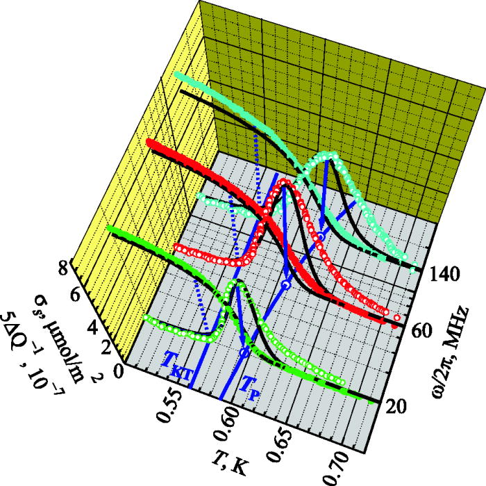 Observation of superfluidity in two- and one-dimensions | Low ...