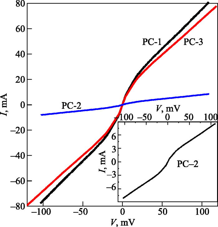 Andreev-spectroscopy study of unconventional superconductivity in MgB2 ...