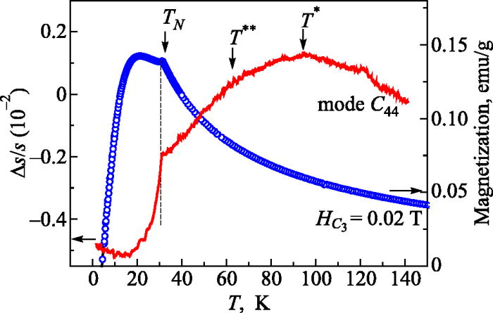 Magnetic field-induced phase transitions in the antiferromagnet Nd0 ...