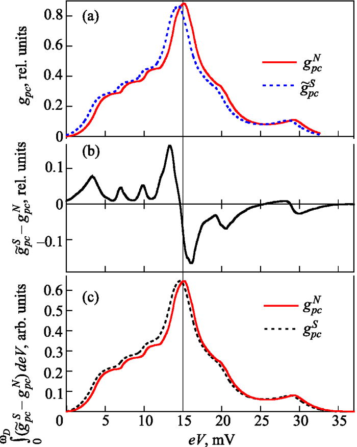 Point-contact spectroscopy of electron-phonon interaction in ...