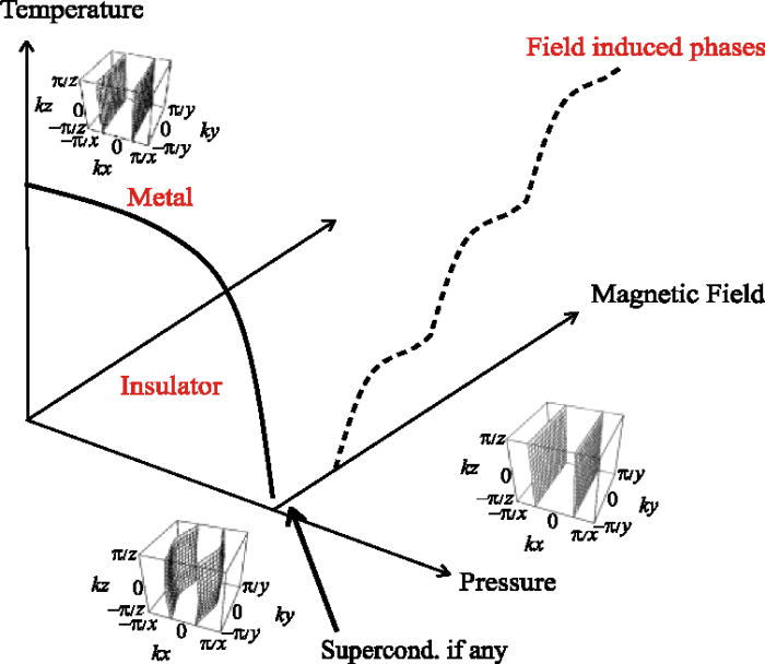 Magnetic-field-induced phase transitions in the quasi-one-dimensional organic conductor HMTSF ...
