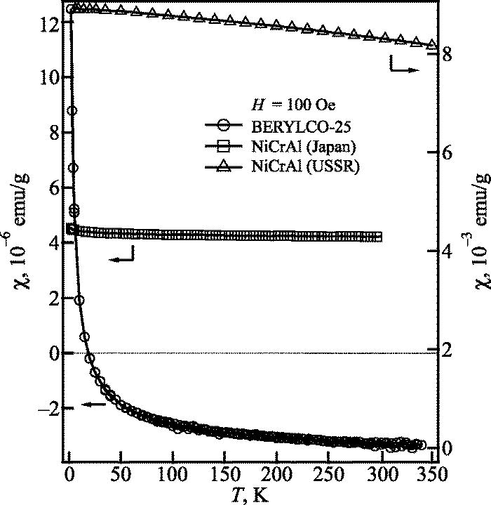 Review of modern instrumentation for magnetic measurements at high ...
