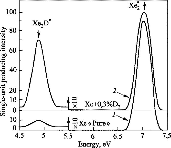 Processes of (Xe2D)*-excimer complex formation in ternary solid Kr-Xe ...