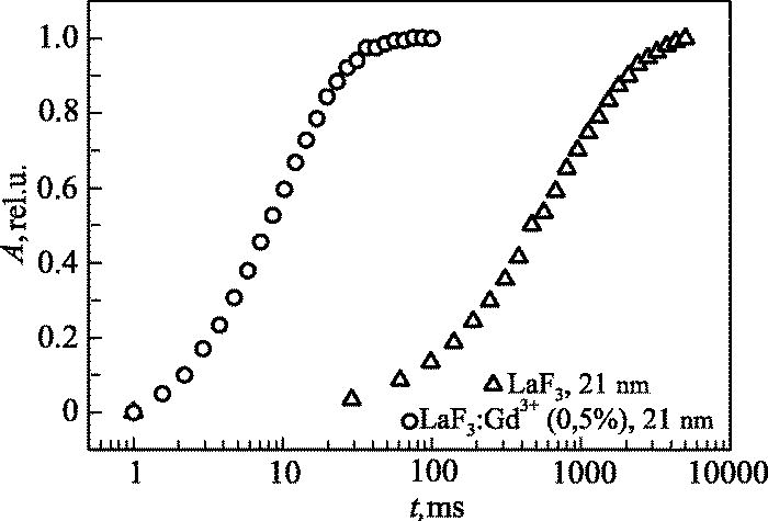 Proton NMR of water colloidal solutions of nanosized crystalline LaF3 ...