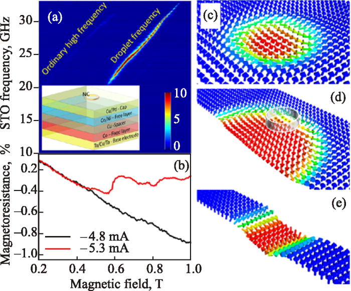 Magnetic droplet solitons in orthogonal spin valves | Low Temperature ...