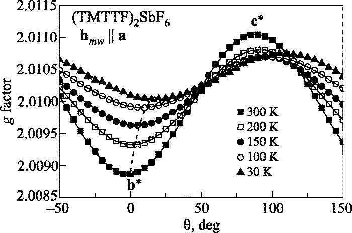 Charge-ordering induces magnetic axes rotation in organic materials ...