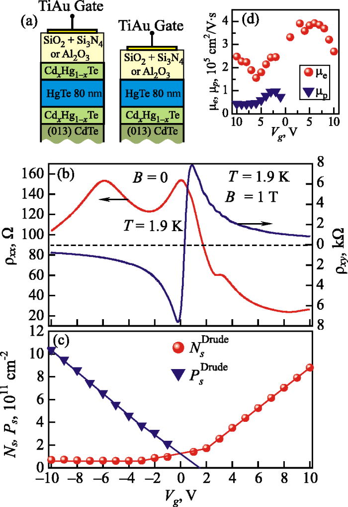 Three-dimensional topological insulator based on a strained HgTe film ...