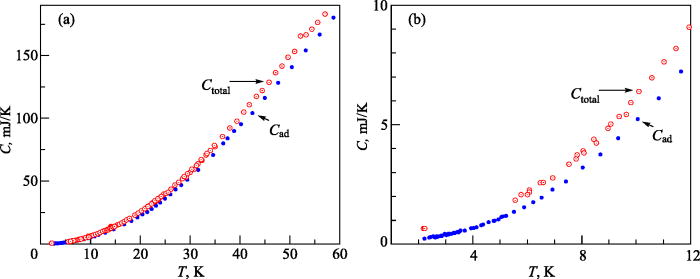 Heat capacity of one-dimensional chains of methane molecules in the ...