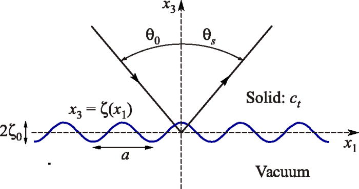 Rayleigh and Wood anomalies in the diffraction of acoustic waves from the periodically ...