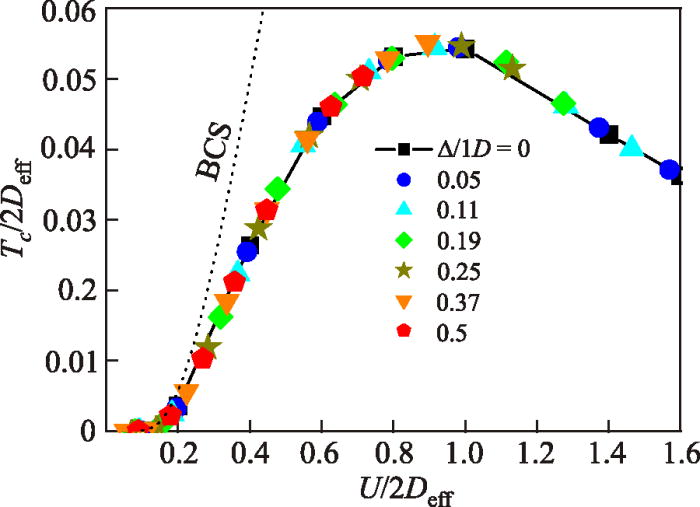 Ginzburg–Landau expansion in BCS–BEC crossover region of disordered ...
