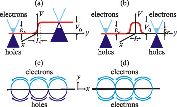 Giant tunable magnetoresistance of electrically gated graphene ribbon ...