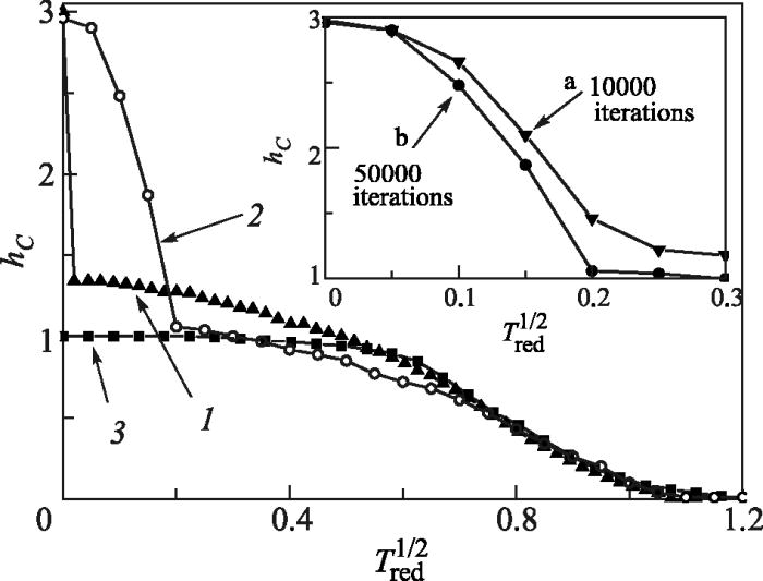 Monte-Carlo calculation of the coercive force and phase transitions in ...