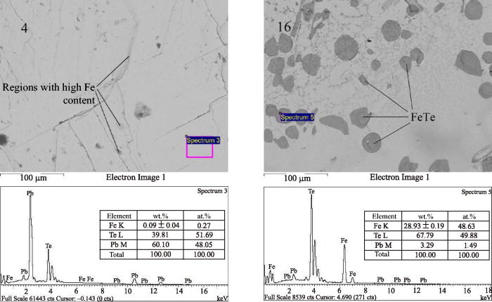 Magnetic properties of diluted magnetic semiconductors Pb1–yFeyTe | Low Temperature Physics ...