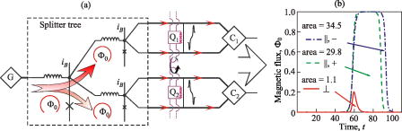 Flux qubit interaction with rapid single-flux quantum logic circuits: Control and readout | Low ...