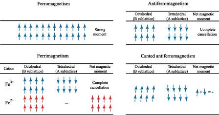Classical and exotic magnetism: Recent advances and perspectives | Low ...