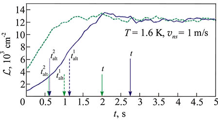 Dynamics of vortex line density and heat transfer processes in ...