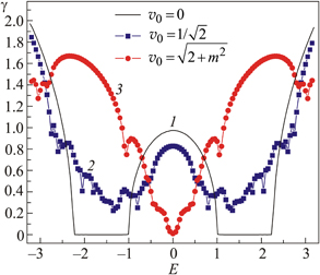 Superdiffusive transport in one-dimensional disordered Dirac model ...